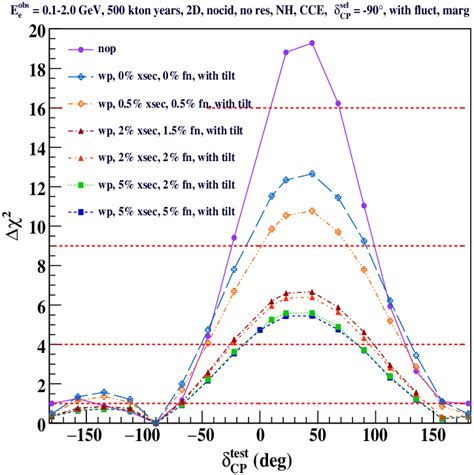 Sensitivity To δ Cp With Different Combinations Of Systematic