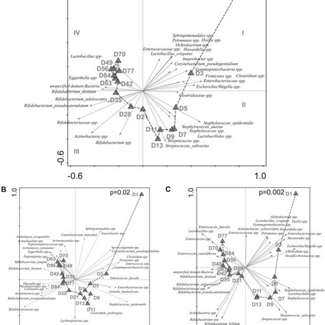 Abc Triplot Of Partial Rda Based On The Relative Abundance Of
