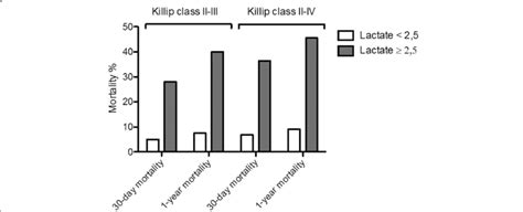 30 Day And 1 Year Mortality In Patients With Ami And Killip Class Download Scientific Diagram