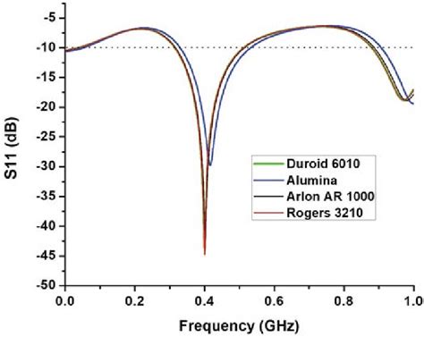 Simulated Reflection Coefficient For Different Lossy Materials Download Scientific Diagram