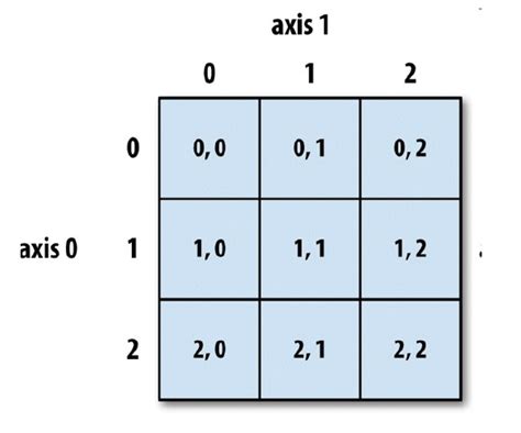 利用python进行数据分析 4 Numpy基础：数组和矢量计算 Csdn博客