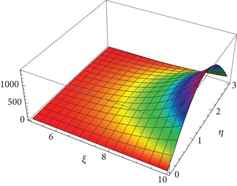 Particular Solution Of Ψξ§η For Equation 38 Download Scientific