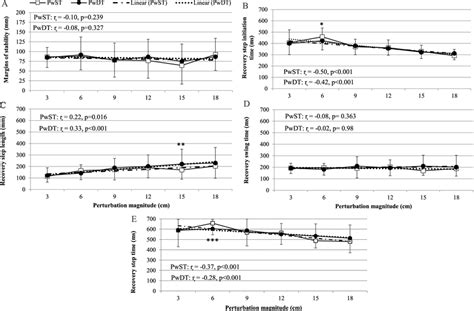 Spatiotemporal Parameters Mean ± Sd Of Recovery Stepping Responses Download Scientific
