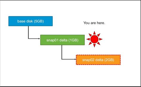 Delete Snapshot VMware ESXi