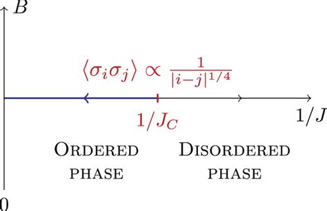 Phase Diagram With Renormalization Flow Of The Ising Spin Network State