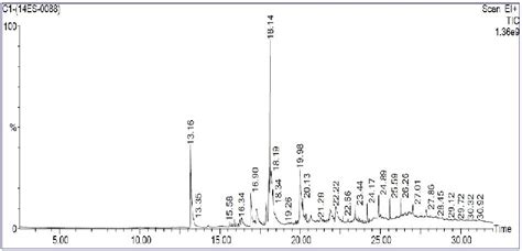 Gc Chromatography Graph At Emma Lowell Blog