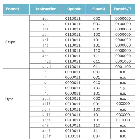 Assembly Understanding The Funct6 Field In Shift Immediate Instruction In Risc V Stack Overflow