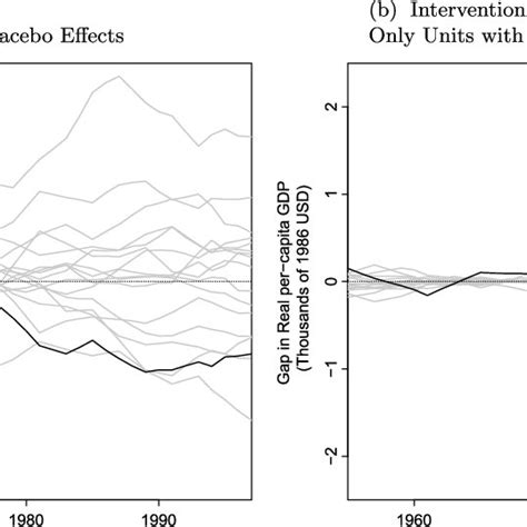 Pdf Synthetic Control Method Inference Sensitivity Analysis And Confidence Sets