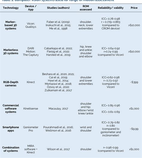 Table 1 From Computer Vision Solutions For Range Of Motion Assessment
