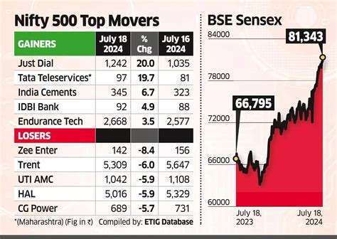 Indices Hit New Highs Sensex Closes Above 81k For First Time The