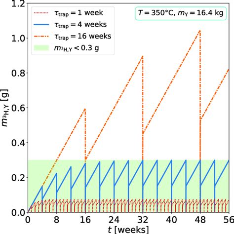Simulated Temporal Evolution Of The Tritium Content In The Y Pebble Bed Download Scientific