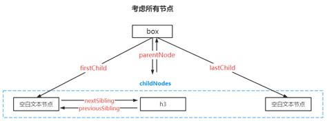 JavaScript DOM 样式 与 节点操作 arry老师的博客 艾编程