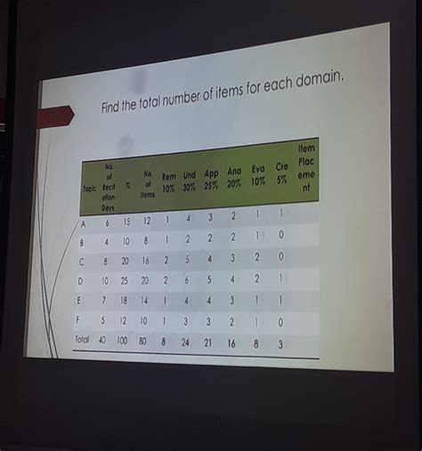 Test Construction And Table Of Specification