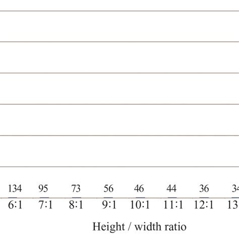 Statistics Of Height Width Ratio Of Weld Defects Download Scientific Diagram