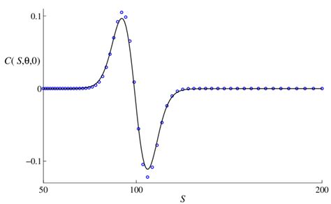 Finite Differencealexander Solution Of The Stochastic Volatility Model