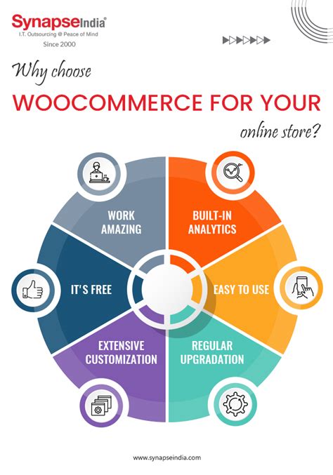 Building A WooCommerce Store Ultimate Guide SynapseIndia