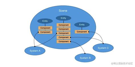 游戏引擎 1 Ecs框架 掘金