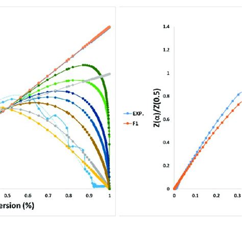 Master Plots Of Different Kinetic Models And Experimental Data Of Four