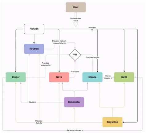 Quest ce que OpenStack Et de quoi est il composé Sysblog