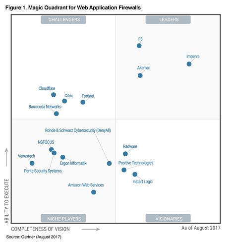 Gartner Mq For Wafs 2017