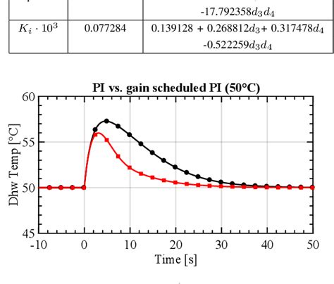 Figure 2 From Gain Scheduled Control Of Bounded Multilinear Discrete Time Systems With