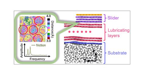 Deformation Coupled Moiré Mapping Of Superlubricity In Graphene Acs Nano