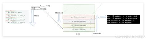 【linux系统】第五节—编译器gccg和自动化构建makefilemakefile详解makefile Gcc G Csdn博客