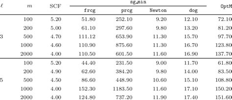 the numbers of outer iterations averaged over 20 random tests