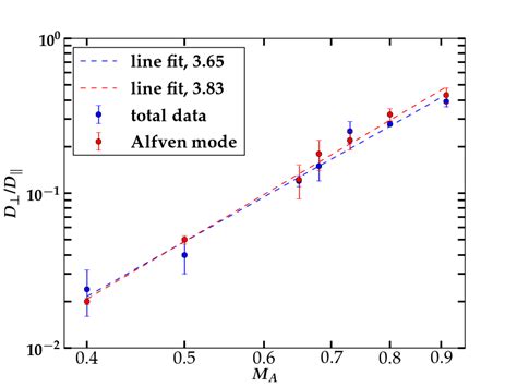 A The Ratio Between Perpendicular And Parallel Diffusion D ⊥ D