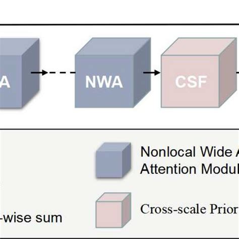 The Architecture Of Proposed Adaptive Global Cross Scale Prior Download Scientific Diagram