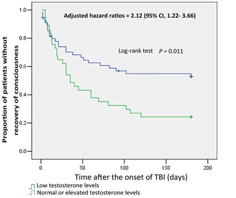Sex Differences In Sex Hormone Profiles And Prediction Of Consciousness Recovery After Severe