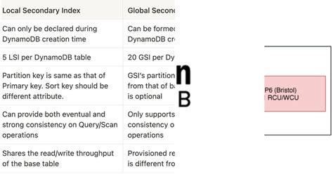 List Dynamodb Curated By Mohan Vamsi Medium