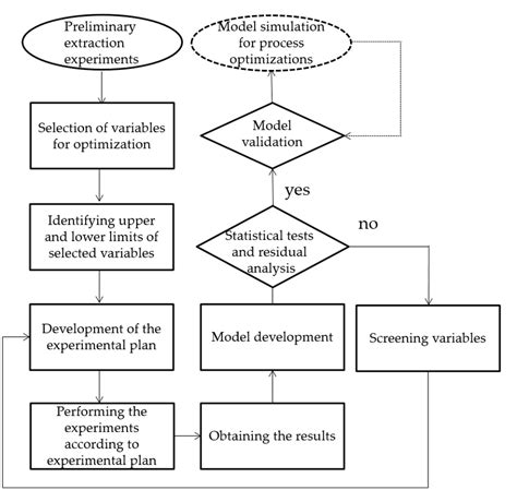 Flow Chart For Process Optimization Download Scientific Diagram