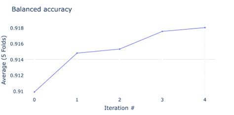 Finding And Fixing Incorrectly Labelled Data In Nlp Datasets