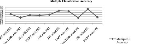 Summarizes The Best Method From Various Classification Techniques This