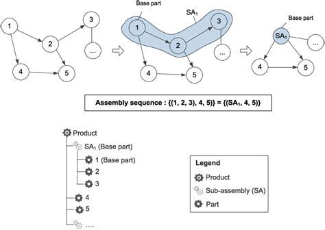 Definition Of The Product Structure According To The Previously