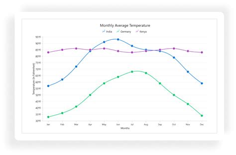 Winui Cartesian Charts Interactive Graphs Syncfusion®