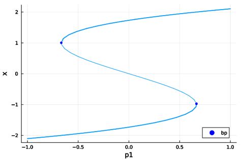 Getting Started With Bifurcationkit · Bifurcation Analysis In Julia
