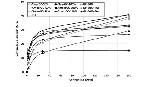 Compressive Strength Vs Curing Time Download Scientific Diagram