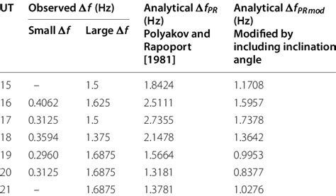 Comparison Between The Frequencies Separation Obtained From
