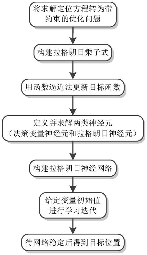 基于拉格朗日神经网络的被动雷达目标定位方法