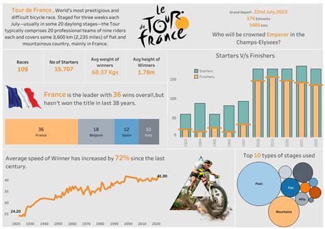 Kumar Shivam Singh On Linkedin Maventourdefrancechallenge Tableau