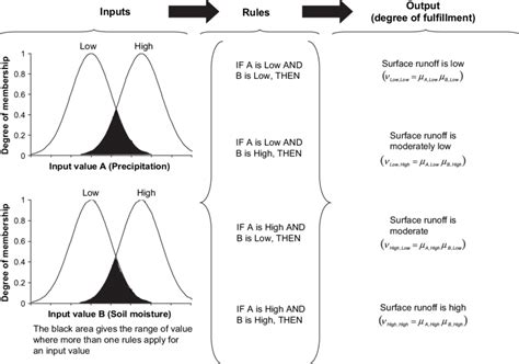 Membership Functions And Fuzzy Rules Download Scientific Diagram