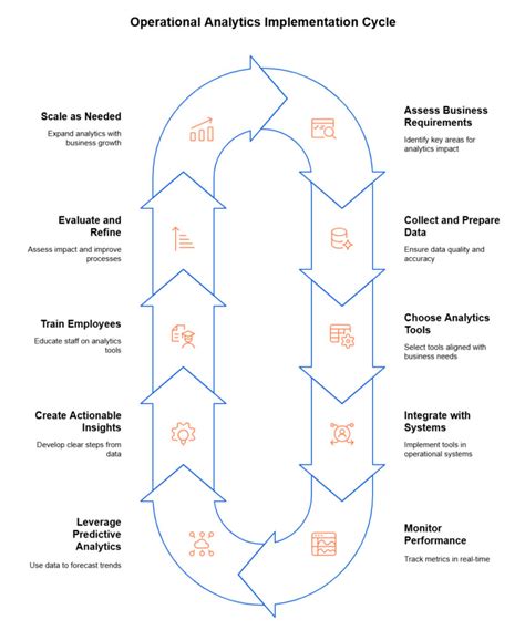 achieve higher roi with operational analytics insights