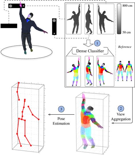 Figure From Multiview Depth Based Pose Estimation Semantic Scholar