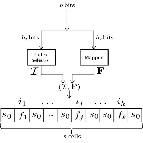 Diagram Showing The Index Programming Process Download Scientific Diagram