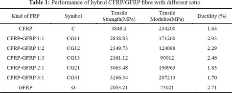 Performance Of Hybrid Cfrpgfrp Fibre With Different Ratio Download Scientific Diagram