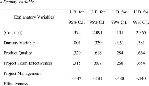 Confidence Intervals For The Coefficients Using Known Agile Driven Plus Download Scientific