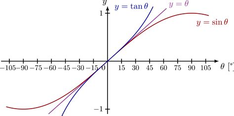 Small Angle Approximation TikZ Net