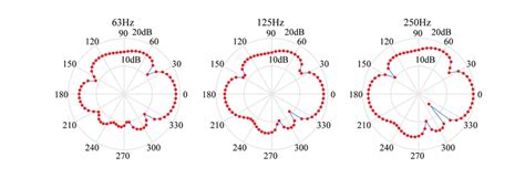 Directivity In Horizontal Plane Analytical Directivity Blue Solid Download Scientific